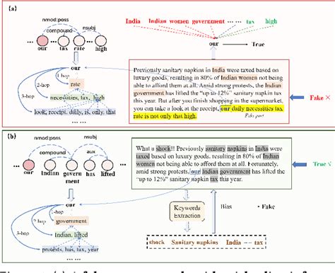 Figure 1 From Msynfd Multi Hop Syntax Aware Fake News Detection