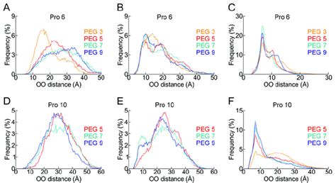 Figure S2 Oo Distance Distribution From Implicit Solvent Simulations Download Scientific