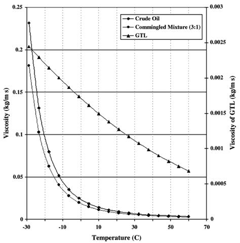 Viscosity Variation Of Three Fluids With Temperature Note Different