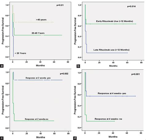 A Retrospective Analysis Of Response Rates And Predictors Of Response