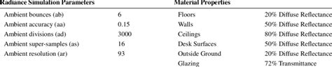 Radiance Simulation Parameters And Material Properties Utilized In