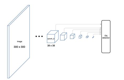 Tìm Hiểu Single Shot Object Detectors Phạm Duy Tùng Machine Learning Blog