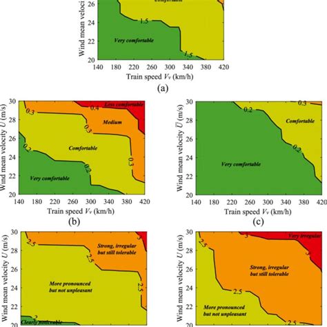 Maximum Values Of The Riding Comfort Indexes A N Mv B C Cy C