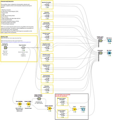 Three New Techniques For Data Dimensionality Reduction In Machine Learning KNIME