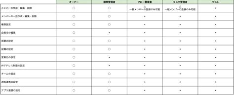 Member Authorization Types