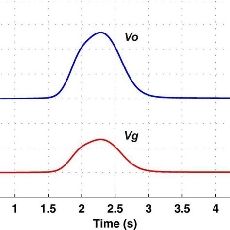 Open Loop Simulation Result Variation On The Input Voltage Vg Peak