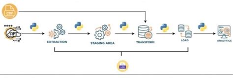 Hamza Saleem On Linkedin Data Dataengineering Dataengineer Etl