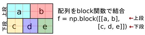 複雑なnumpy配列の結合をnumpy block関数を使って行う方法 it mayura
