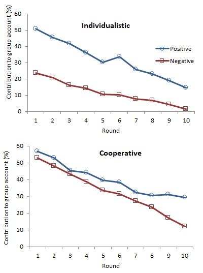 Social Value Orientation In Experimental Economics Part I