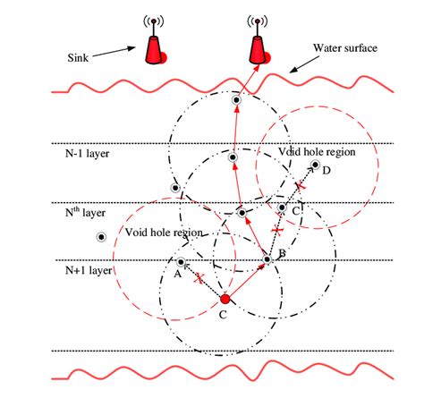 Forwarder Node Selection In Ep Vir Three And Bf Spr Three Download Scientific Diagram