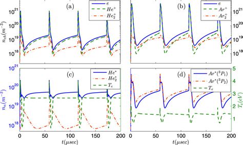 Time Evolution Of The Charged Particles Densities Neutrals Densities