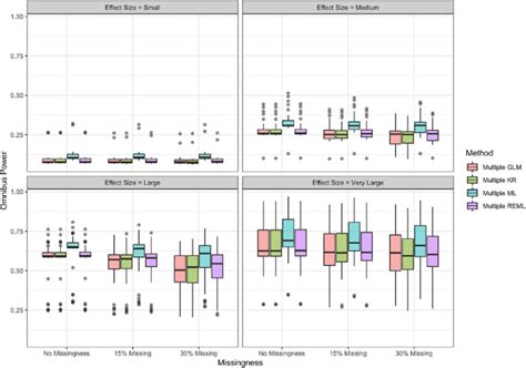 Empirical Power For The Test Of The Multivariate Null Hypothesis By