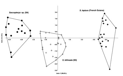 Discriminant Function Analysis Dfa Using Frequencies Of Maximum