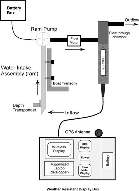 3 Diagram Of Dataflow VI Setup From Babenton Et Al 2007 Showing All Download Scientific