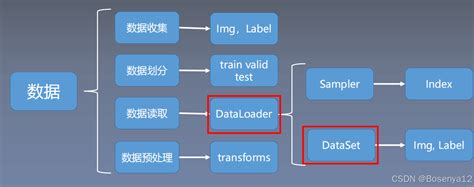【pytorch】数据读取和处理pytorch读取训练数据 Csdn博客