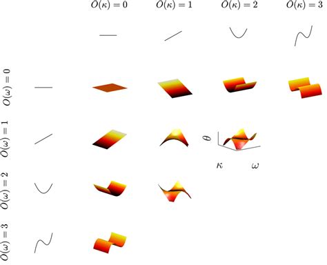 2d Polynomials Orthogonal With Respect To The ω κ Density Described