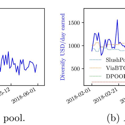 Active Miner On Slushpool Up And On Three Pools Down Hash Power