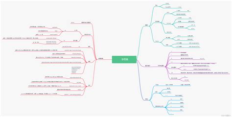 Python知识点思维导图 Python知识图表 香饽々的博客 Csdn博客