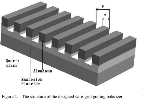 Figure 3 From The Design Of The Sub Wavelength Wire Grid Polarizer Semantic Scholar