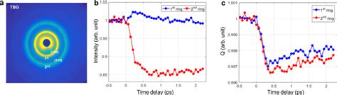 Ultrafast Structural Dynamics In Twisted Bilayer Graphene Tbg A Download Scientific Diagram