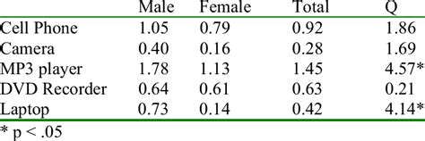 Sex Differences In Mean Rating Of Ease Of Purchase Download Table