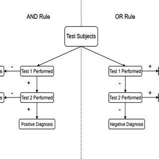 Sequential Testing Under The AND And OR Rule Download Scientific Diagram