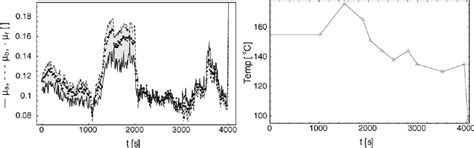 Cof And Temperature In Time Download Scientific Diagram