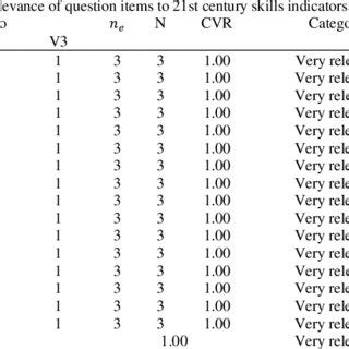 CVR And CVI Analysis Results From Multiple Choice Test Based On Download Scientific Diagram