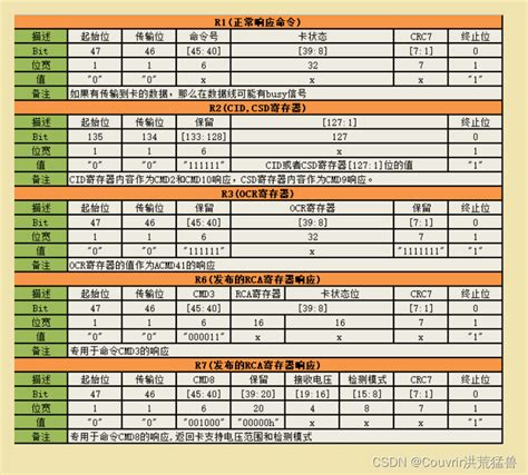 Stm32个人笔记 Sdio接口 Csdn博客
