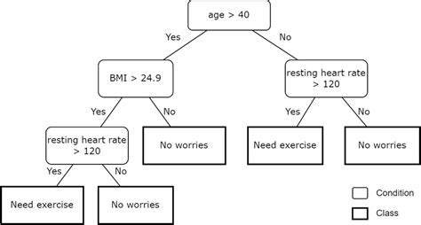 An Example Of A Decision Tree Download Scientific Diagram