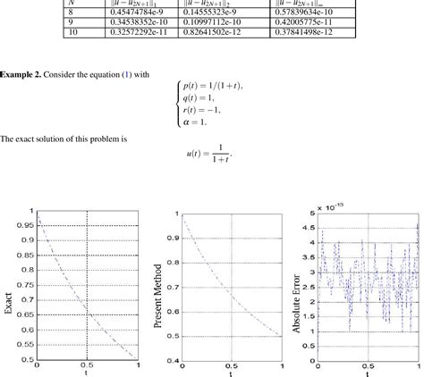 Table 1 From Solving Riccati Differential Equation Using Fourier