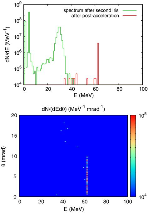 upper frame plot in a logarithmic scale of the proton energy spectrum