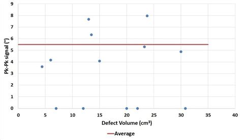 16 R Field Phase Shift Peak To Peak Signal Vs Defect Volume Download Scientific Diagram