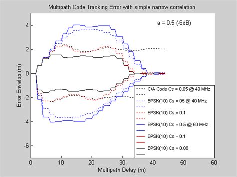Example Of Multipath Mitigation For Wider Rf Front End 40 Mhz And 60 Mhz