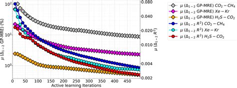 Comparison Of Differences In Gp Model Performance Shown As The Mean Of