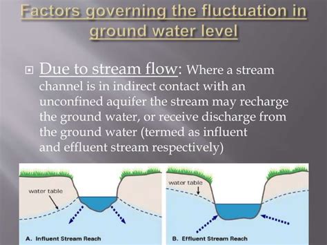 Groundwater Level Fluctuation Pptx Geography Science