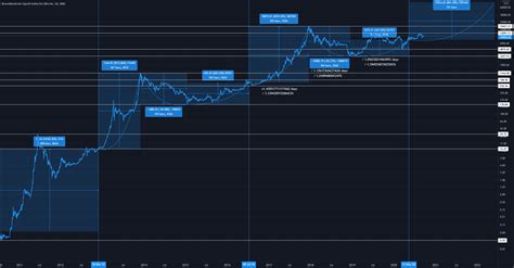Btc Logarithmic Curve For Bnc Blx By Athenticwhale1 — Tradingview