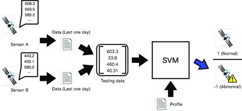 Test Of Observed Data Recorded By Two Sensors The Test Data Are Input