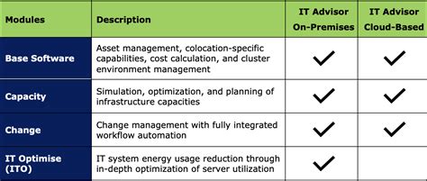 Ecostruxure It Advisor Dcim Solution