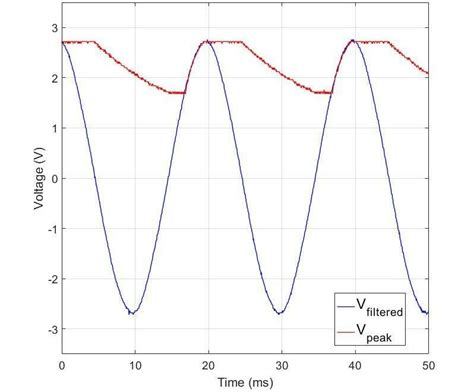 33 Peak Detector Output And Grid Filtered Signal Download Scientific Diagram