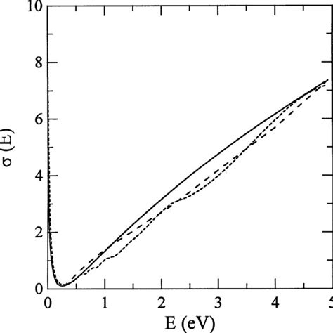 Energy Variation Fo The Momentum Transfer Cross Section For