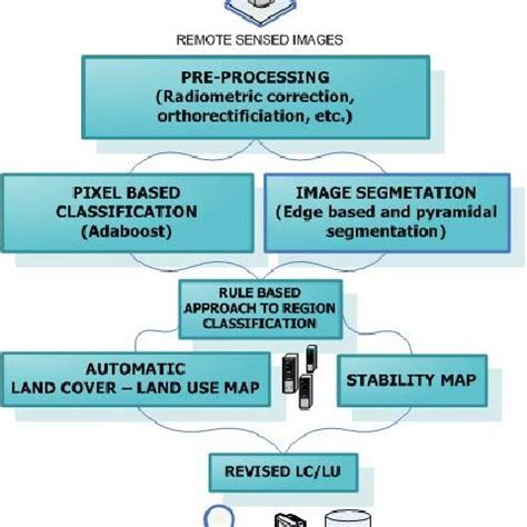 The Hybrid Approach Scheme Download Scientific Diagram