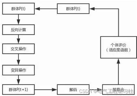 Matlab遗传算法优化的bp神经网络实现回归预测51cto博客matlab Bp神经网络预测