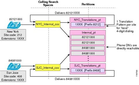 Cisco Unified Communications Srnd Based On Cisco Unified Callmanager 4