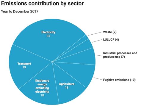 Pie Chart Examples Writing Support