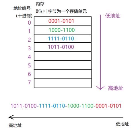 嵌入式学习笔记——day2 C语言(1)数据类型、运算符与表达式 Csdn博客 嵌入式学习笔记——day2 C语言(1)数据类型、运算符与表达式 Csdn博客