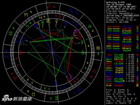 星盘 免费在线占星命盘查询分析 新浪星座 新浪网