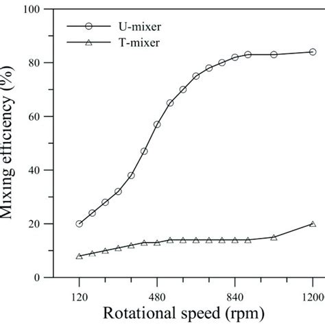Comparison Of Mixing Efficiency For The Single U Shaped Mixer And Download Scientific Diagram