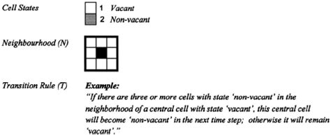 Components Of Generic Cellular Automaton Download Scientific Diagram