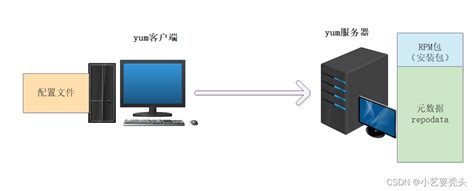 yum仓库详解命令 搭建 CSDN博客